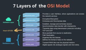 Memahami 7 Lapisan OSI Model dalam Sistem Jaringan Komputer ...